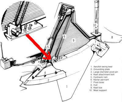 Southerly 95 lift keel